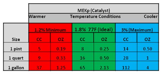 MEKP Catalyst levels | How to Articles | Bottom Paint Store