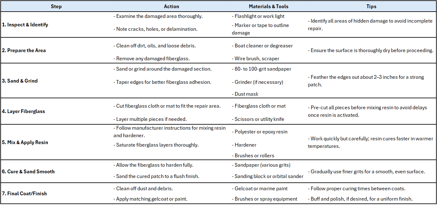 How to Repair a Fiberglass Boat: A Step by Step Guide | How to Articles ...